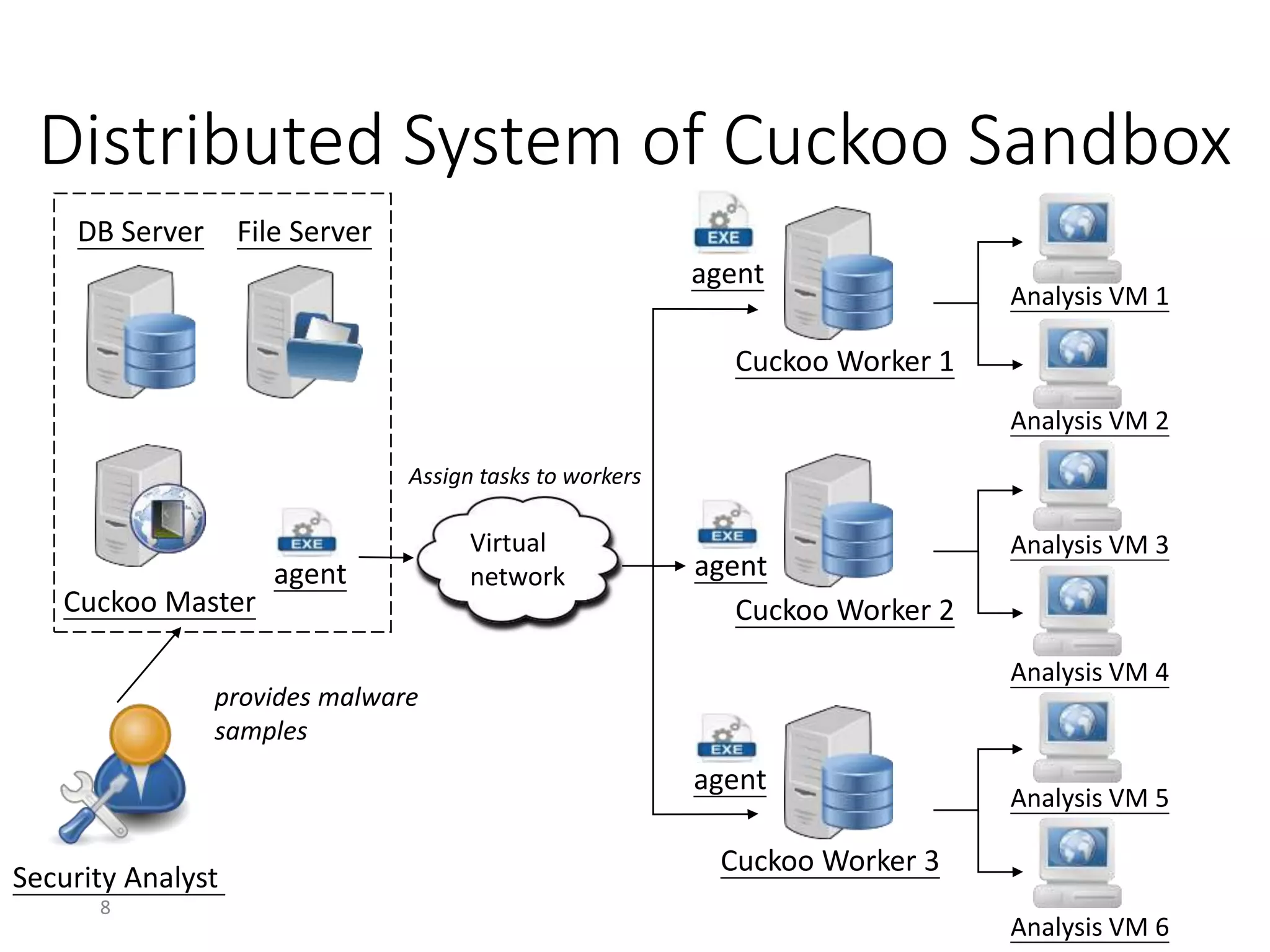 A Distributed Malware Analysis System Cuckoo Sandbox Pptx