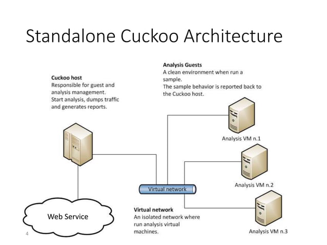A Distributed Malware Analysis System Cuckoo Sandbox | PPTX | Computer Software and Applications ...