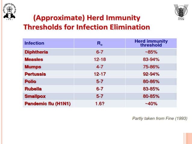 R0 Value & Herd Immunity | PPTX | Infectious Diseases | Diseases and ...