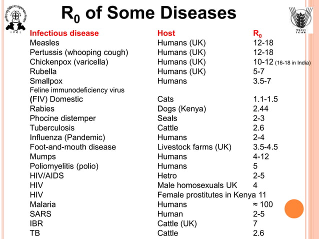 R0 Value & Herd Immunity | PPT