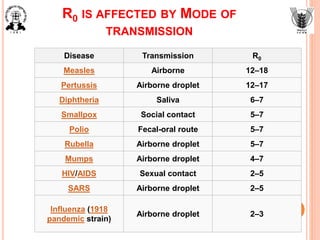 R0 Value & Herd Immunity | PPT