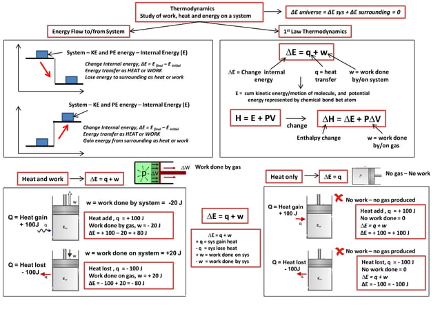 IB Chemistry on Energetics experiment, Thermodynamics and Hess's Law ...