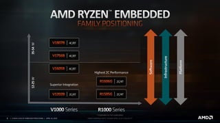 AMD Ryzen Embedded R1000 SoC | PPT
