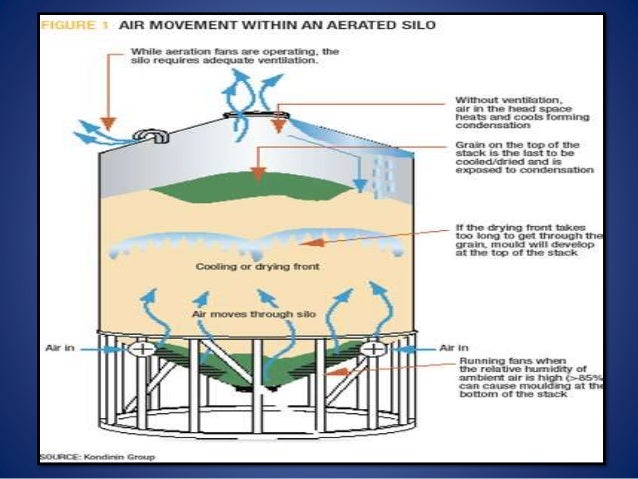 R10 aeration system for storage