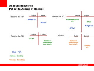 Oracle EBS R12 PO Accounting Derivations.ppt