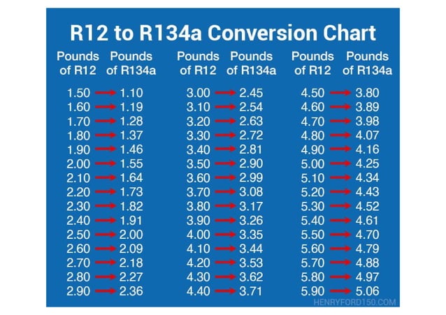 R12 to R134a conversion | PPT