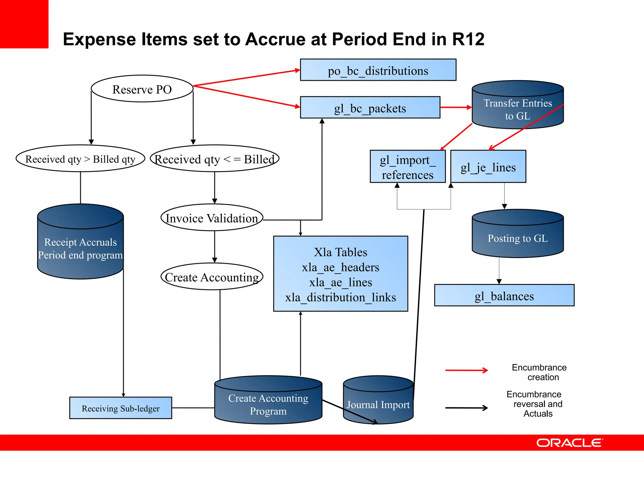 Oracle R12 Accounting flow - period end .pptx