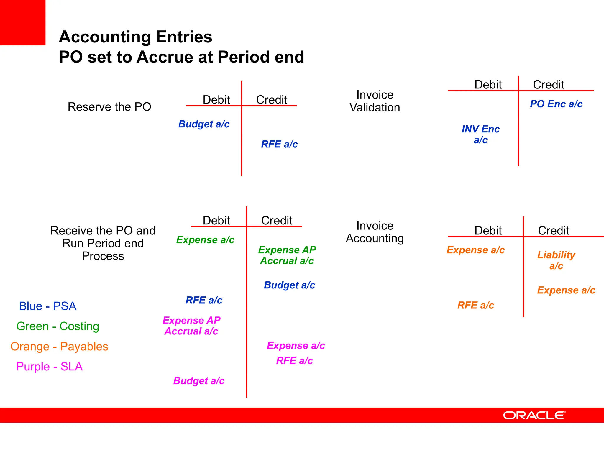 Oracle R12 Accounting flow - period end .pptx