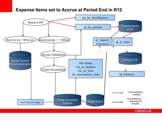 Oracle R12 Accounting flow - period end .pptx