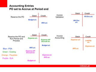 Oracle R12 Accounting flow - period end .pptx