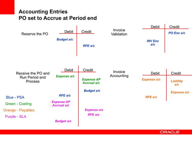 Oracle R12 Accounting flow - period end .pptx