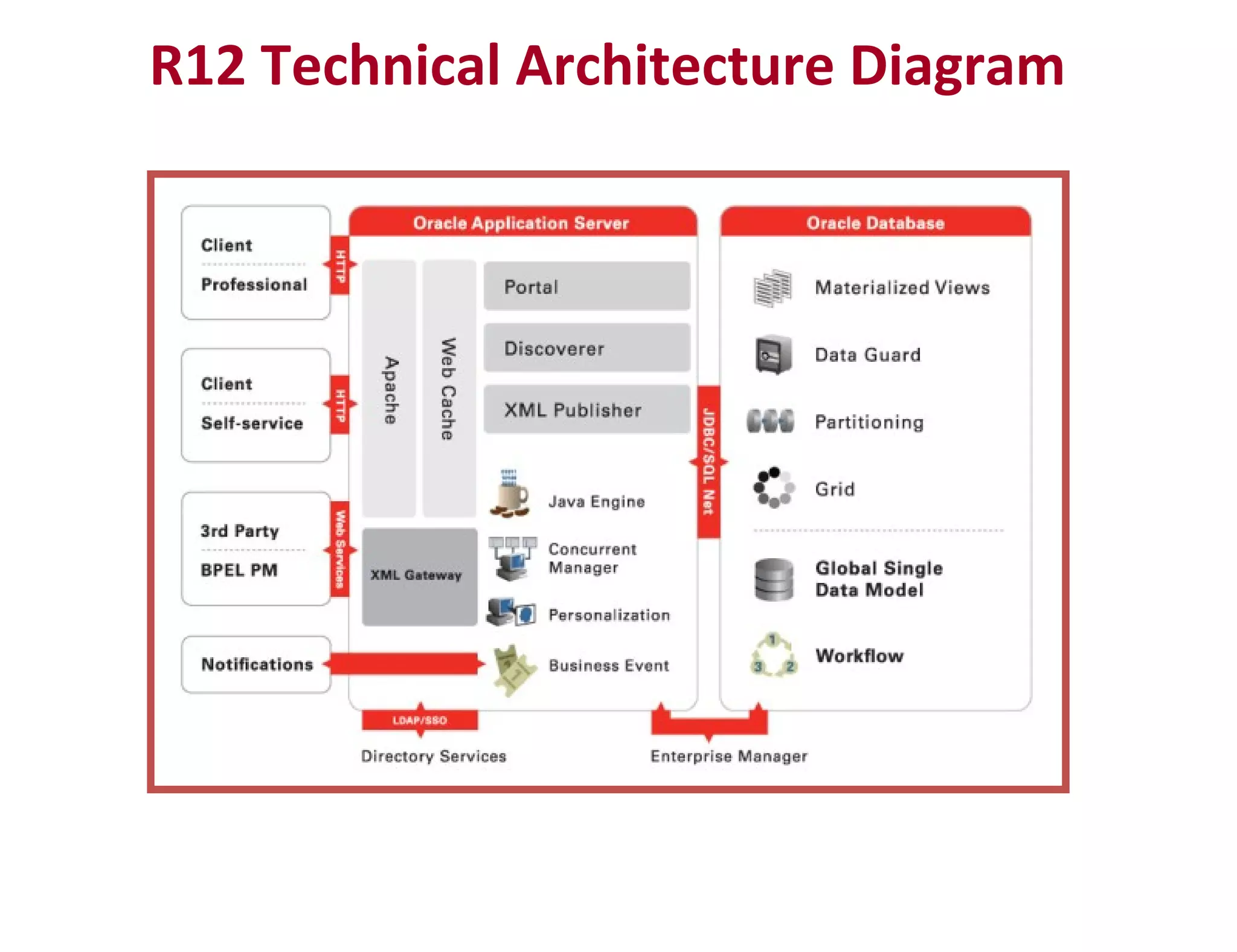 Oracle Applications R12 Architecture Ppt Operating Systems