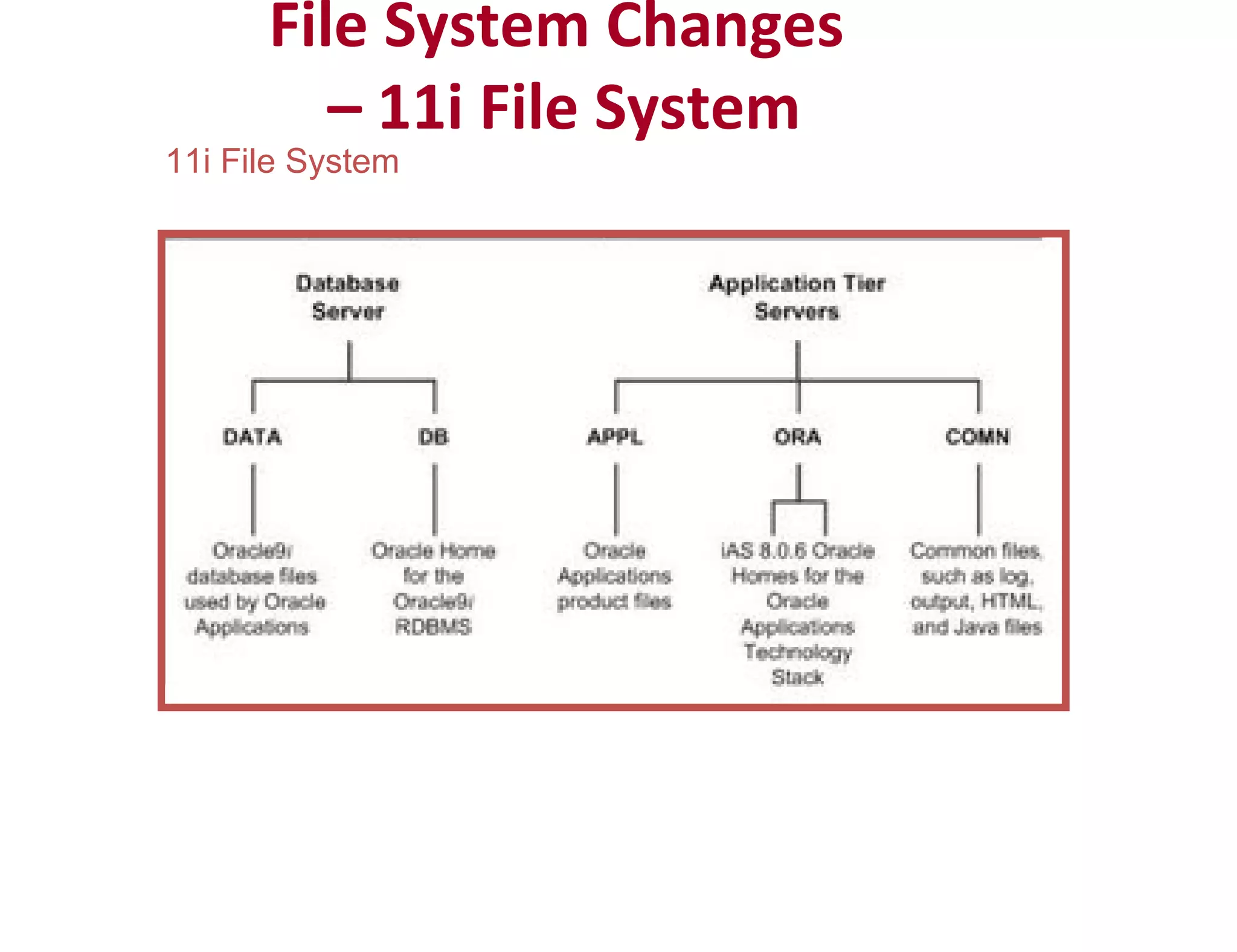 Oracle Applications R12 Architecture Ppt 5343