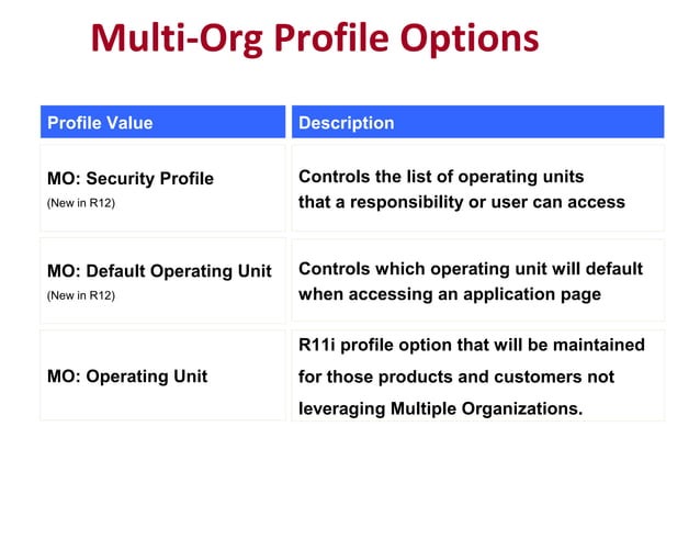 Oracle Applications R12 architecture | PPT | Operating Systems | Computer Software and Applications