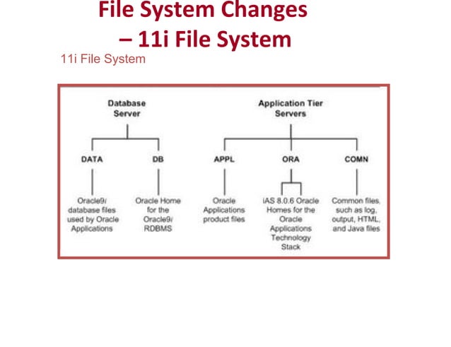 Oracle Applications R12 architecture | PPT | Operating Systems | Computer Software and Applications