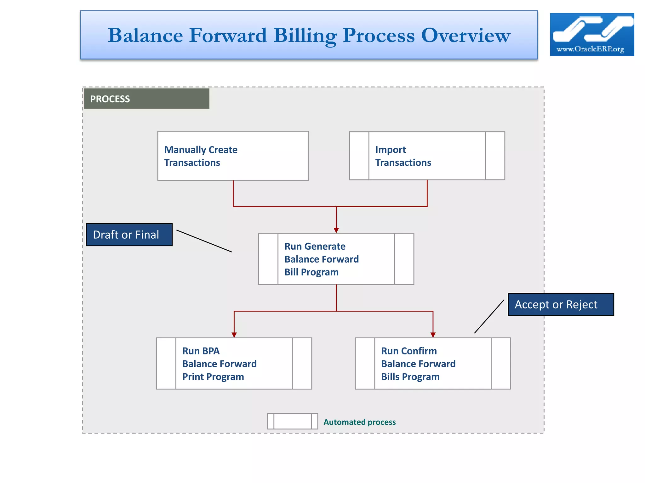 R12arreceivablesenhancement overview-091012183224-phpapp02 | PDF