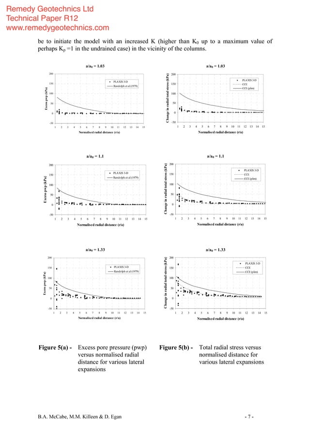 "Challenges Faced in 3-D Finite Element Modelling of Stone Column Construction" | PDF