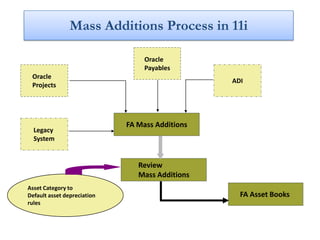 Oracle R12 Fixed Assets Changes From 11i | PPT