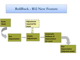 Oracle R12 Fixed Assets Changes From 11i | PDF