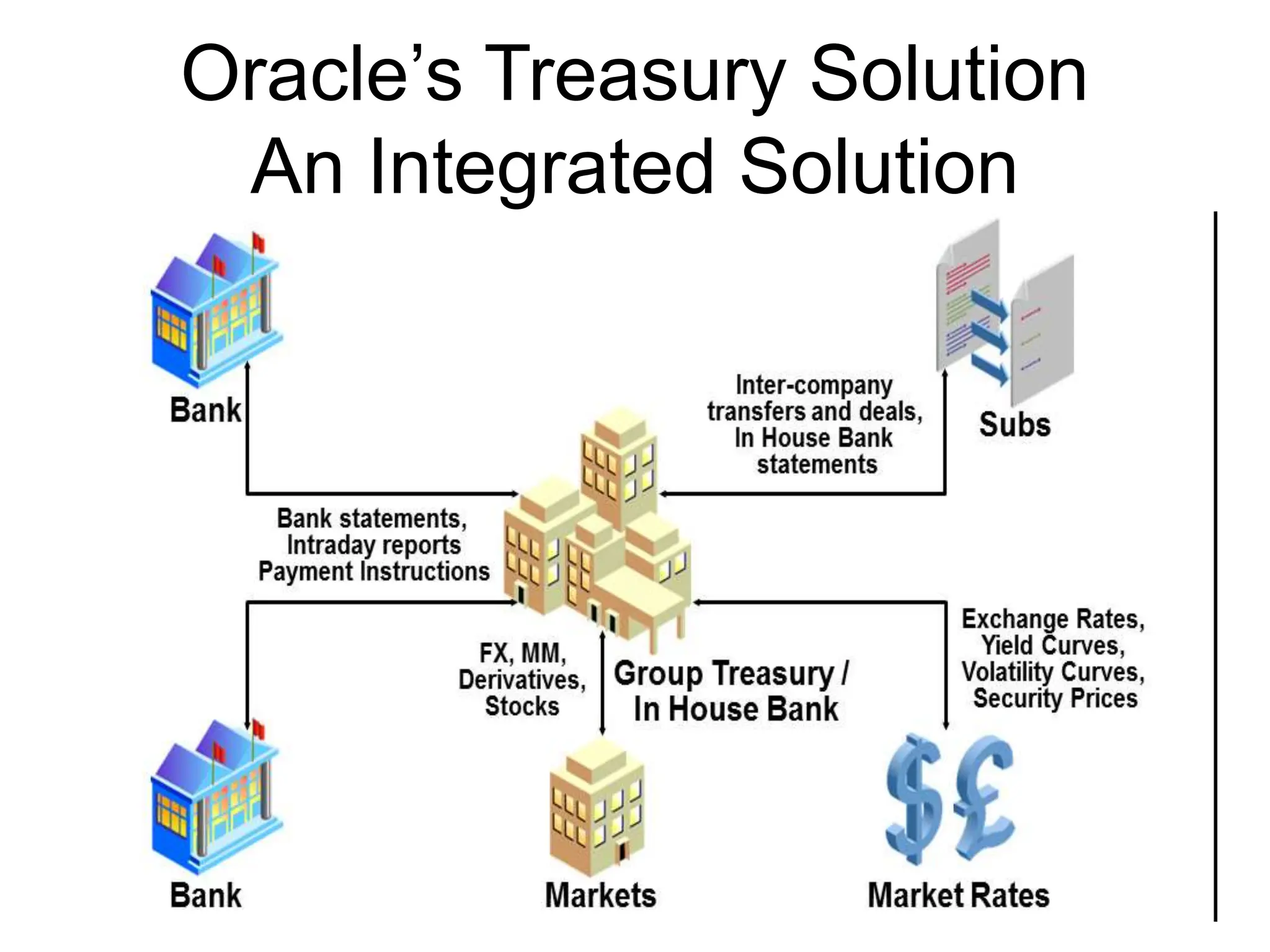 Oracle Treasury Managment Implementation | PPTX