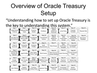 Oracle Treasury Managment Implementation | PPTX
