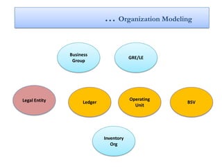 Oracle R12 Legal Entity | PDF