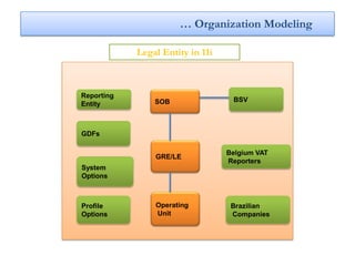 Oracle R12 Legal Entity | PPT