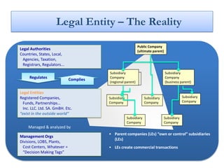 Oracle R12 Legal Entity | PDF