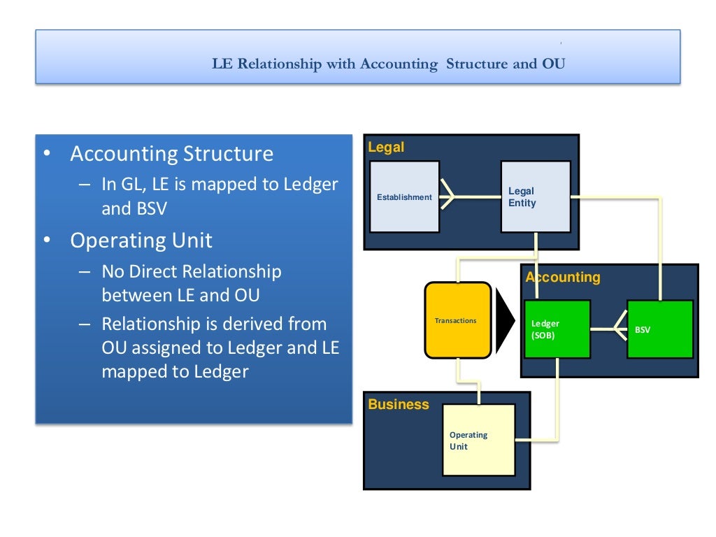 What Is Legal Entity In Oracle - Design Talk