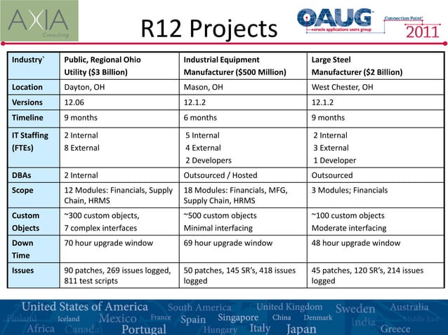 Oracle R12 Upgrade Lessons Learned | PPT Oracle R12 Upgrade Lessons Learned | PPT