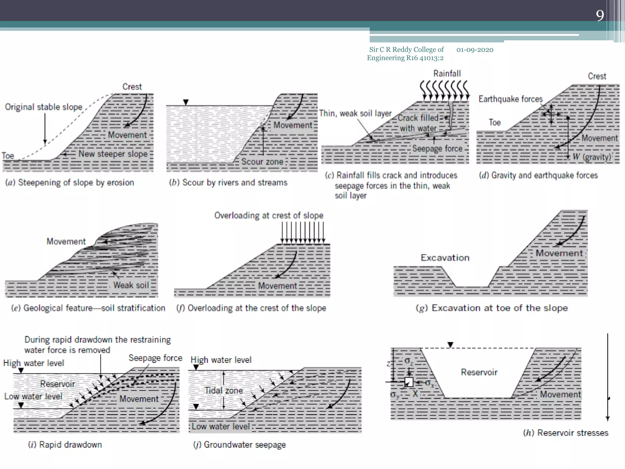 R16 41013.2 stability analysis of slopes | PPT