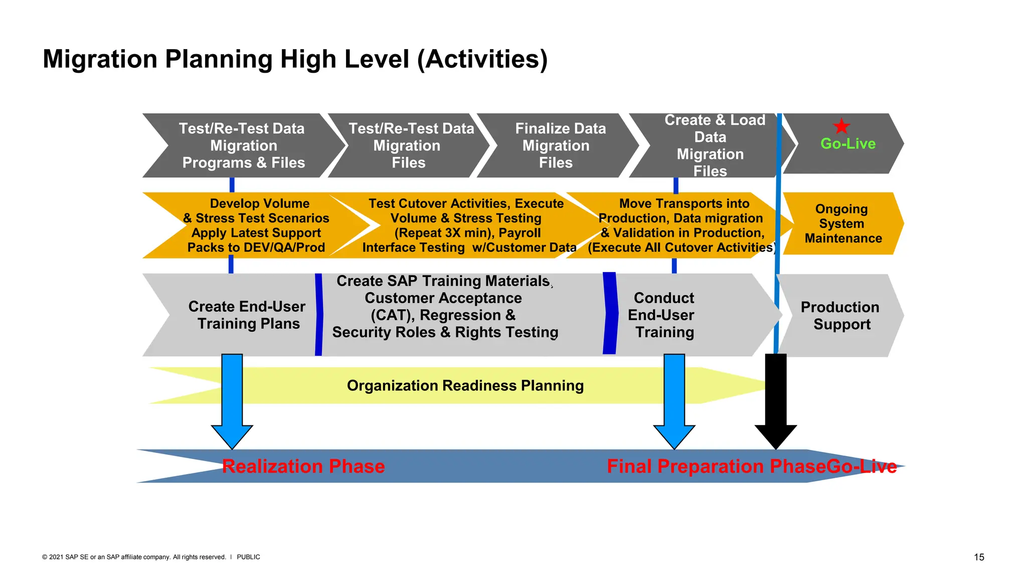 Sap Cutover Strategy With Details Becomes Cutover Kickoff Ppt