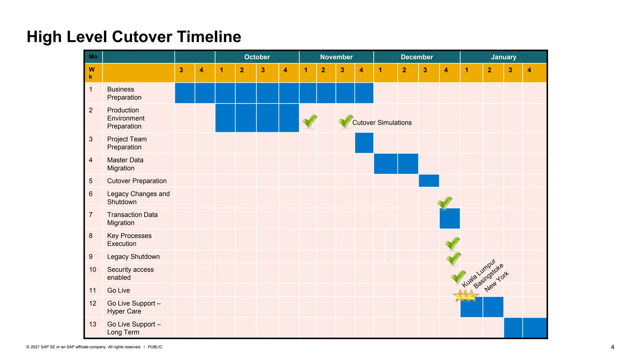 SAP Cutover Strategy with details becomes Cutover Kickoff) | PPT