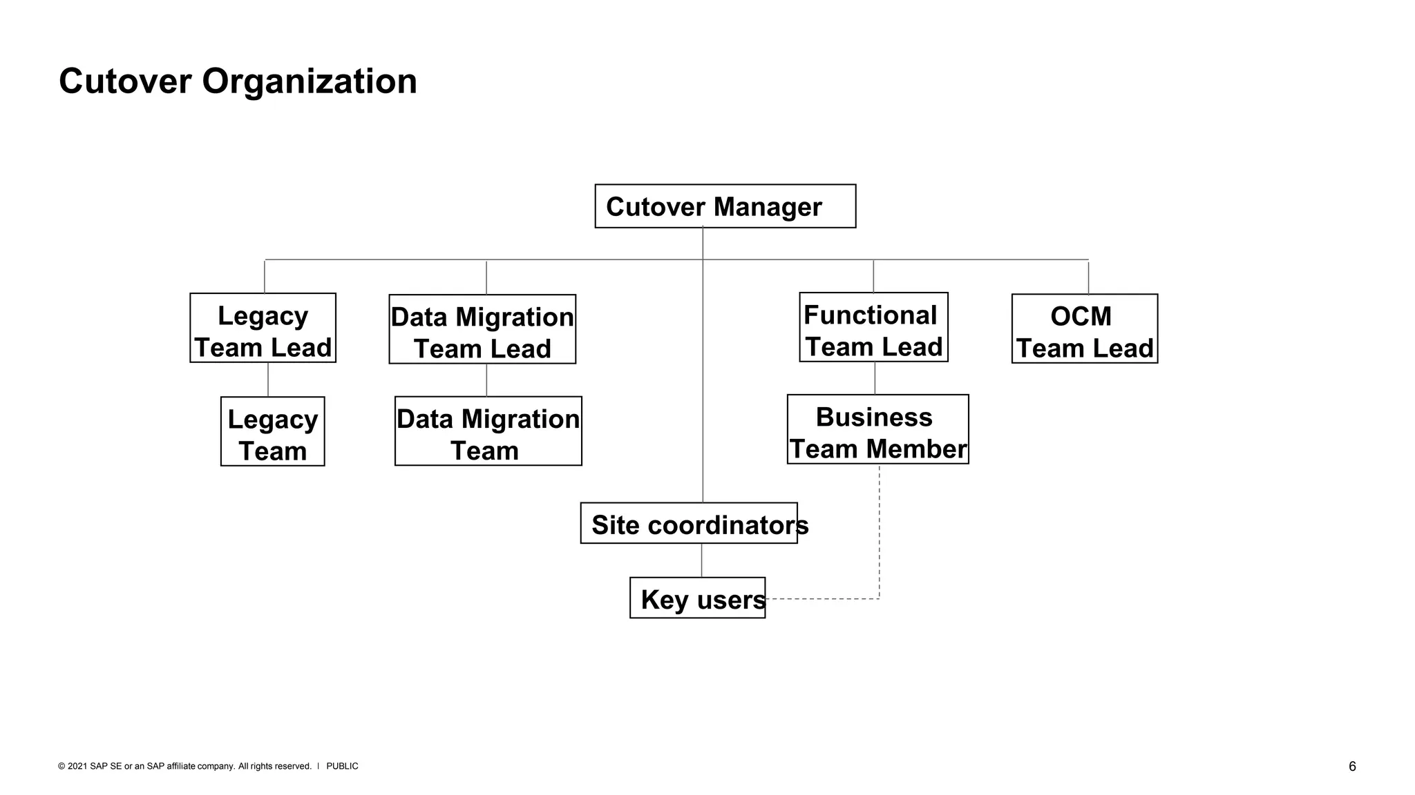 SAP Cutover Strategy with details becomes Cutover Kickoff) | PPT