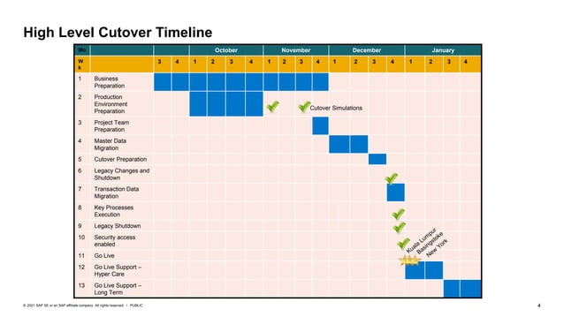 SAP Cutover Strategy with details becomes Cutover Kickoff) | PPT
