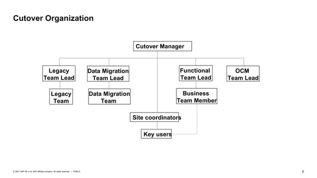 Sap Cutover Strategy With Details Becomes Cutover Kickoff Ppt