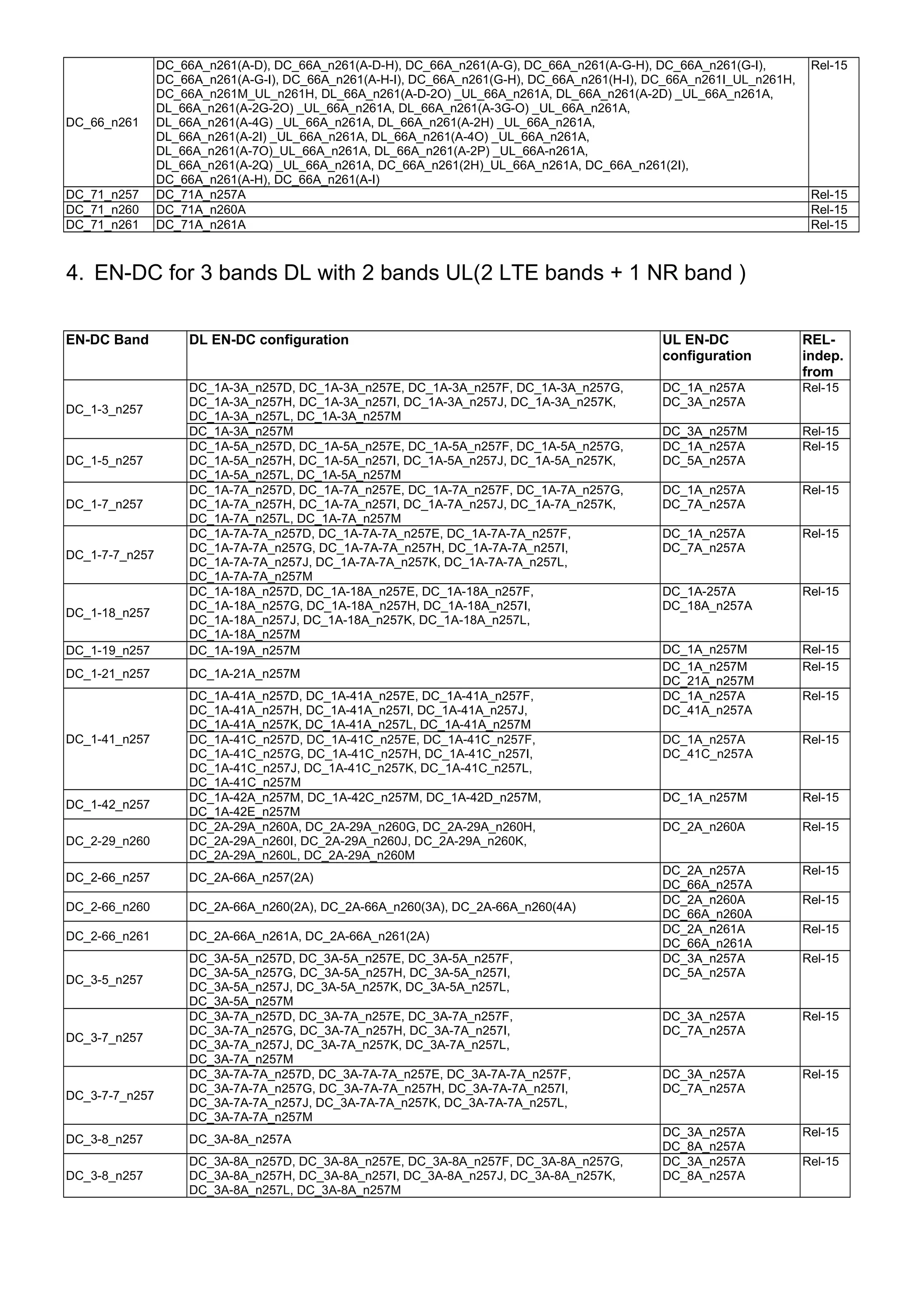 Status of 3GPP NR Rel.16 NR bands and band combinations | PDF