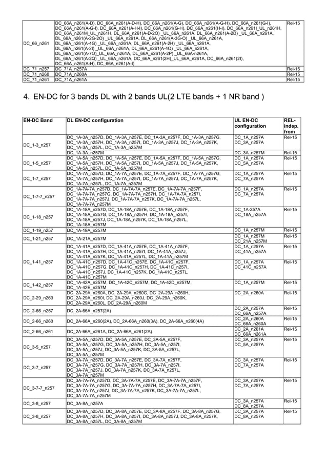 Status of 3GPP NR Rel.16 NR bands and band combinations | PDF