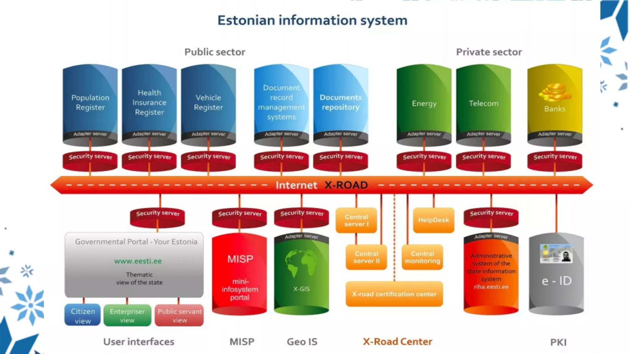The digitalization of Estonia | PPT