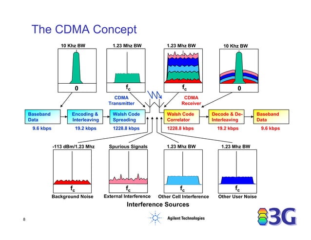 cdma2000_Fundamentals.pdf