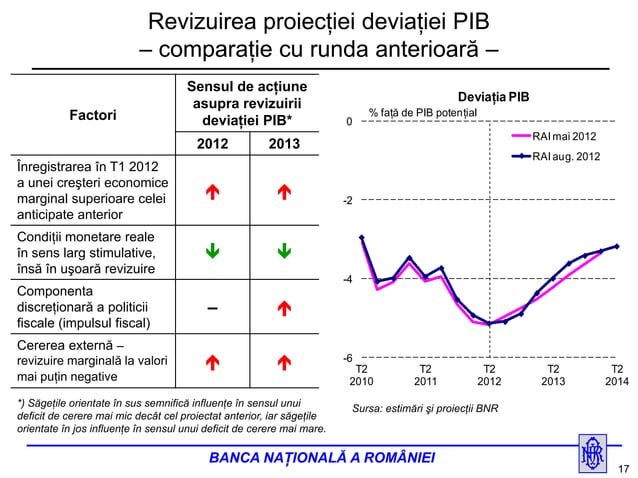 Raport BNR asupra inflatiei - august 2012 | PPT