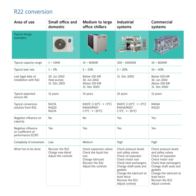 How to deal with your R22 system | PDF | Power and Energy Industry ...
