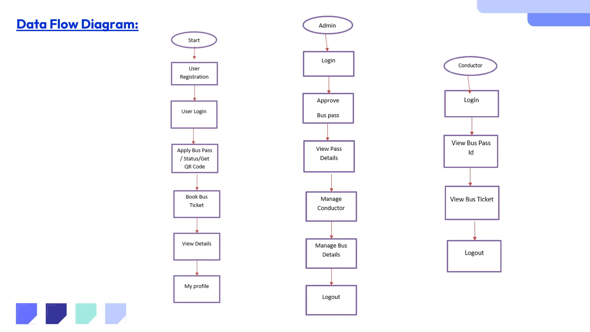 BUS PASS MANGEMENT SYSTEM USING PHP.pptx