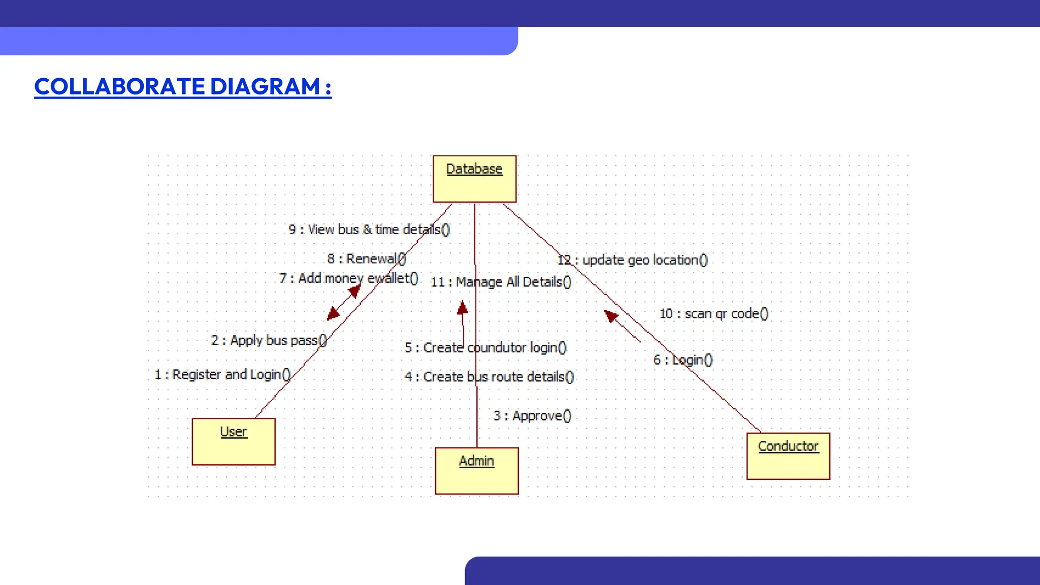 Bus Pass Mangement System Using Php Pptx