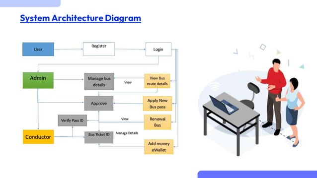 BUS PASS MANGEMENT SYSTEM USING PHP.pptx | Computing | Technology & Computing