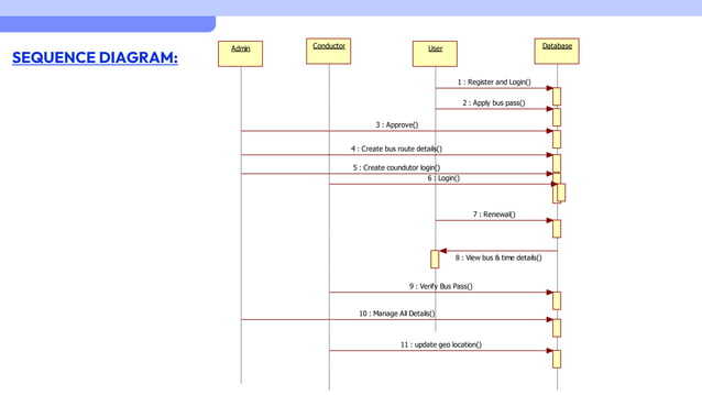 BUS PASS MANGEMENT SYSTEM USING PHP.pptx | Computing | Technology & Computing
