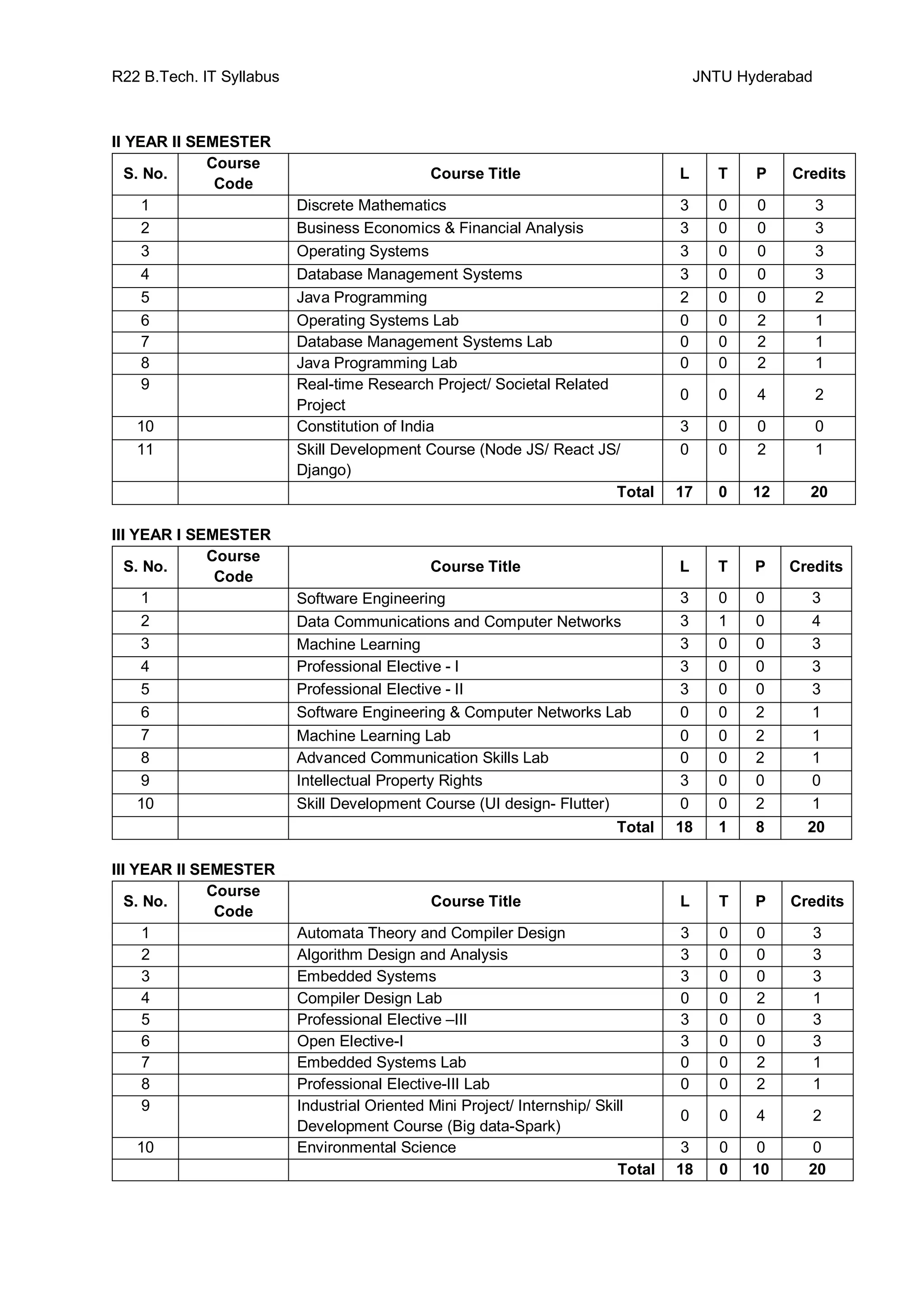 R22B.Tech.ITIandIIYearSyllabus.pdf