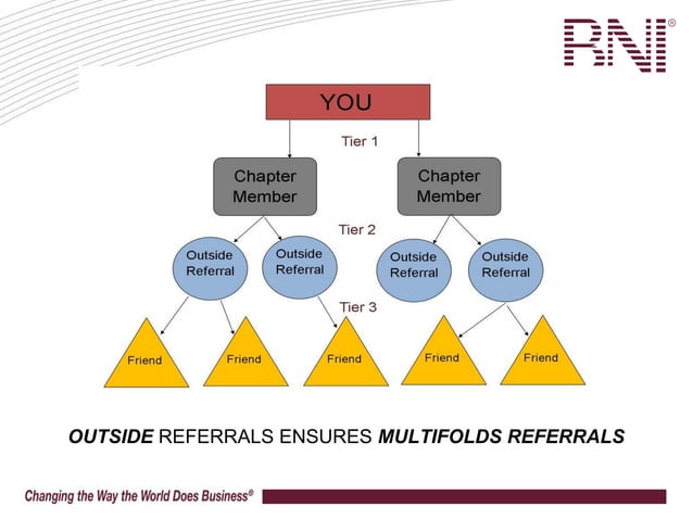 BNI outside referral | PPT