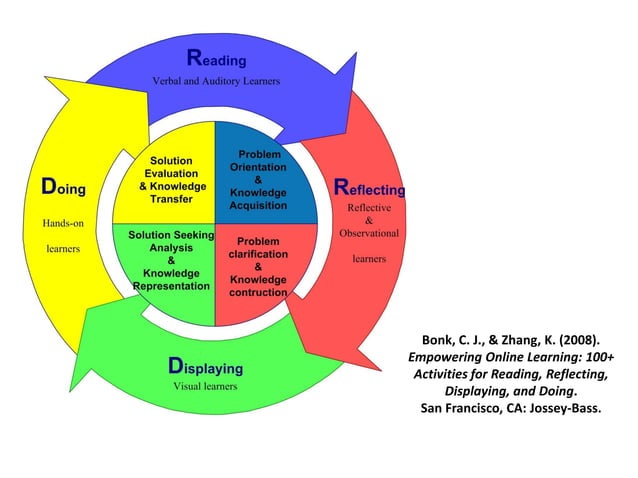 R2D2 model of empowering online learning | PDF