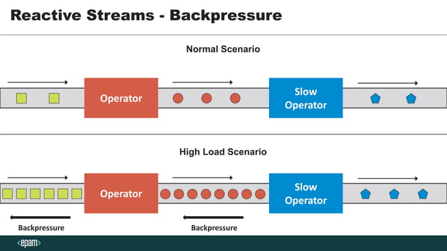Going Reactive With Relational Databases Ppt